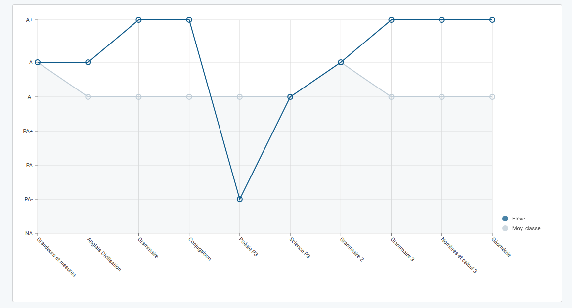 Carnet de notes en ligne - enseignant - Teetsh